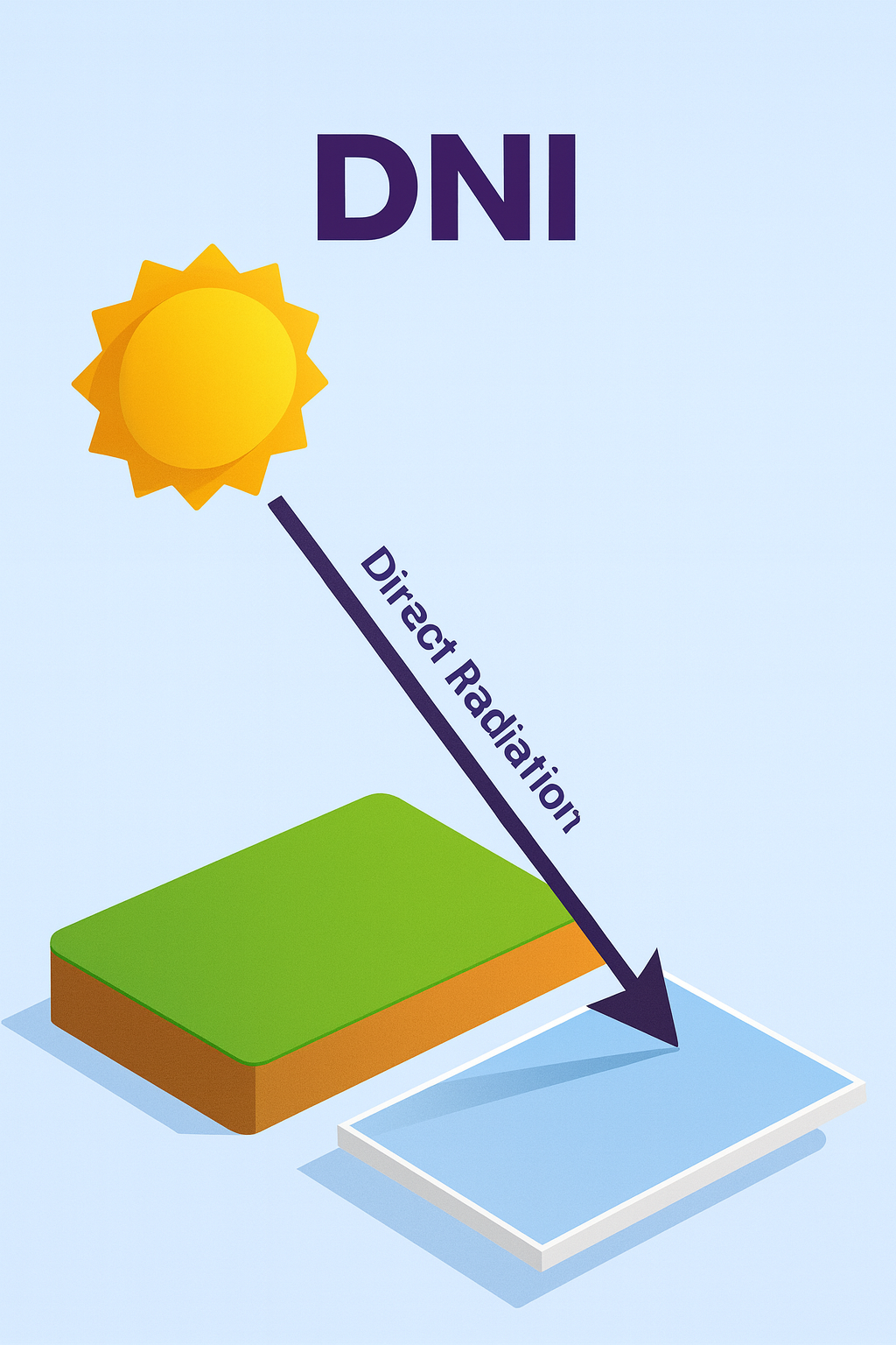 Understanding DNI, DHI, and GHI – Suncom Energy